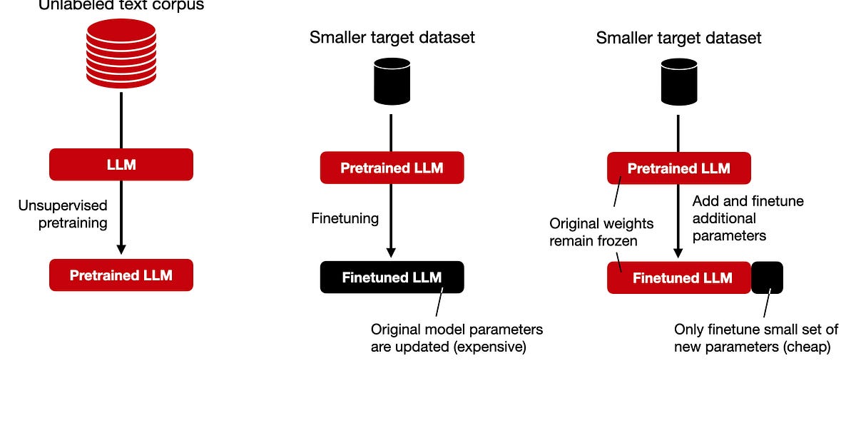 Finetuning LLMs Efficiently with Adapters