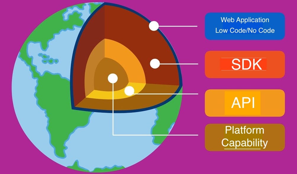 Understanding Platform Product Management: Platforms, APIs, and Mental ...