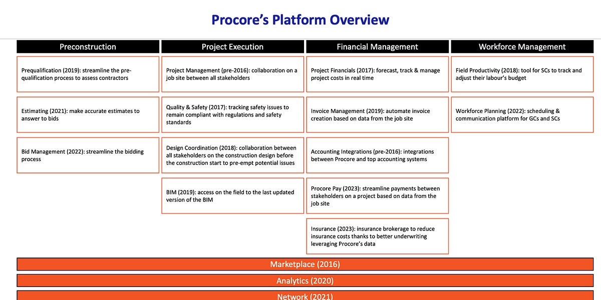 🏗 Procore - Building the System of Records for the Construction Industry