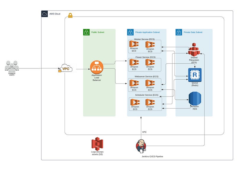 Deploying Airflow on AWS for Large Scale - by abhishek
