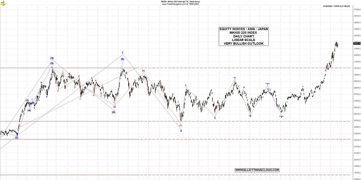 EQUITY INDICES : ASIA : NIKKEI 225 DAILY CHARTS