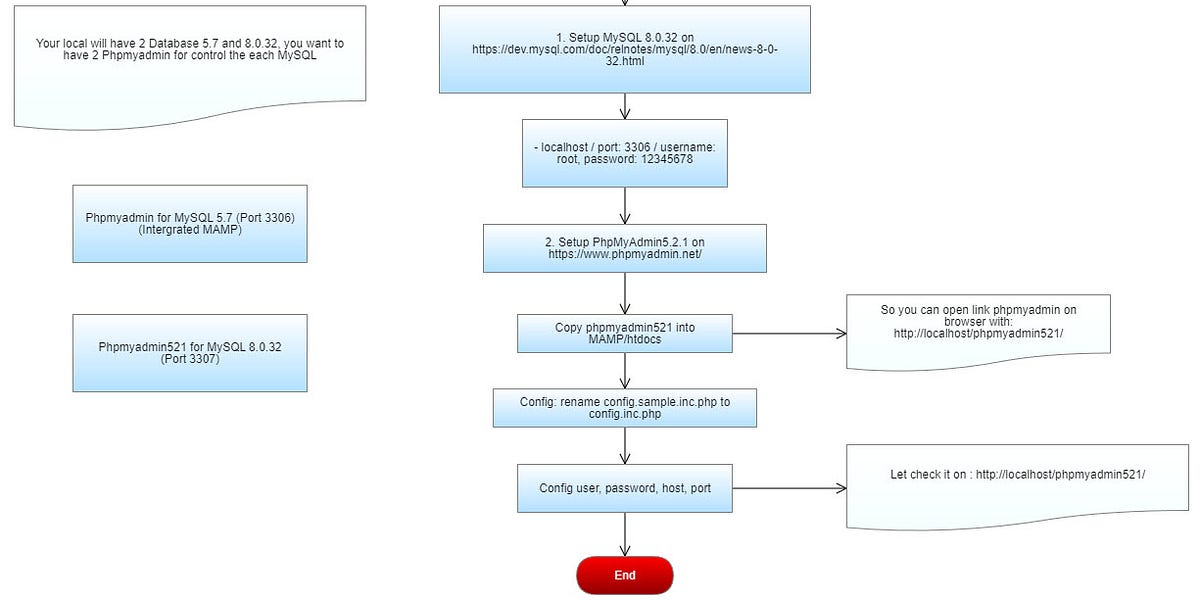 [TIPS] HOW TO SETUP NEW PHPMYADMIN FOR MYSQL 8.0.32