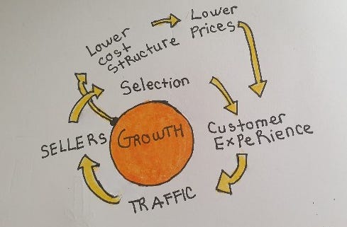 Amazon Flywheel Effect - by Do Thi Dieu Thuong