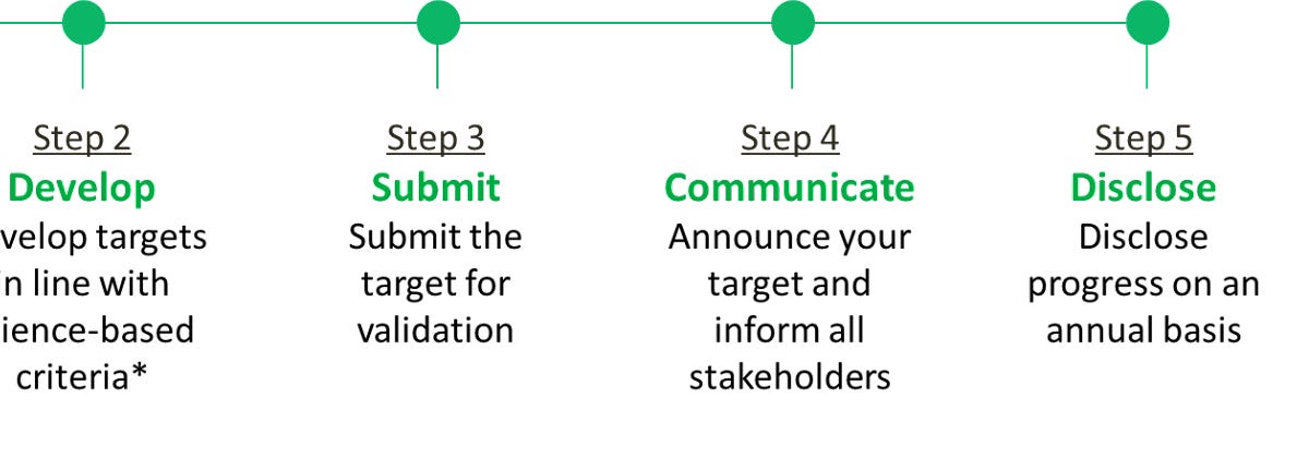 Science Based Targets (SBTi) - Dowell