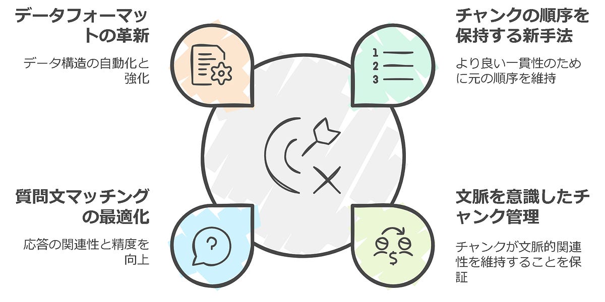 【miibo AI Lab】ロングコンテキスト時代のRAG最前線：精度向上の4つのテクニック - 岡大徳のメルマガ