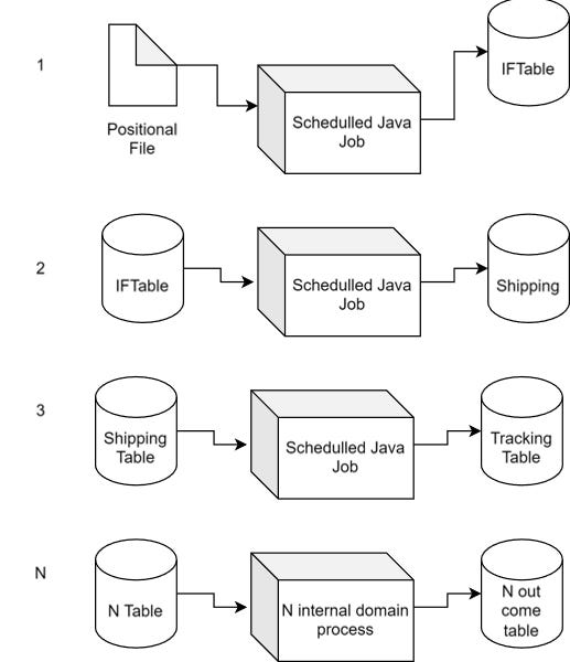 BUILDING A SAAS PLATFORM BASED ON REACTIVE ARCHITECTURE