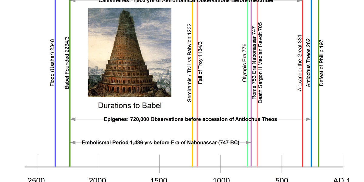 The Chronological Framework of Ancient History