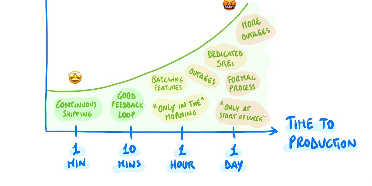 How to Create a Good Release Process 🚚 - by Luca Rossi