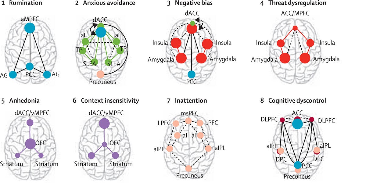 Biotypes in Depression and Anxiety — At Long Last, Progress