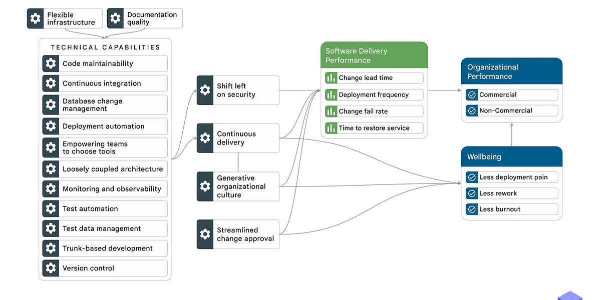 2023 DORA Report - by Abi Noda - Engineering Enablement