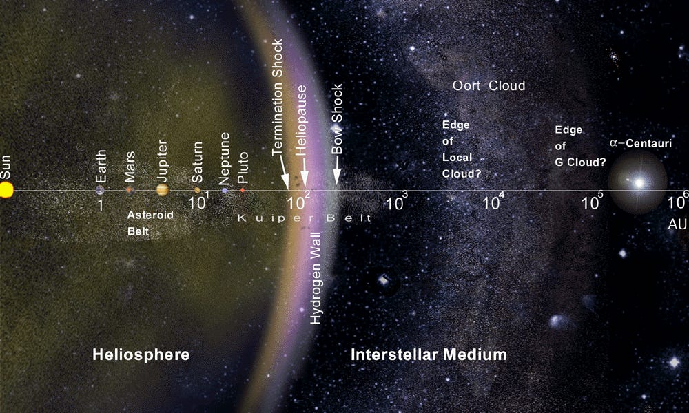 What Lies Beyond: Exploring Interstellar Space
