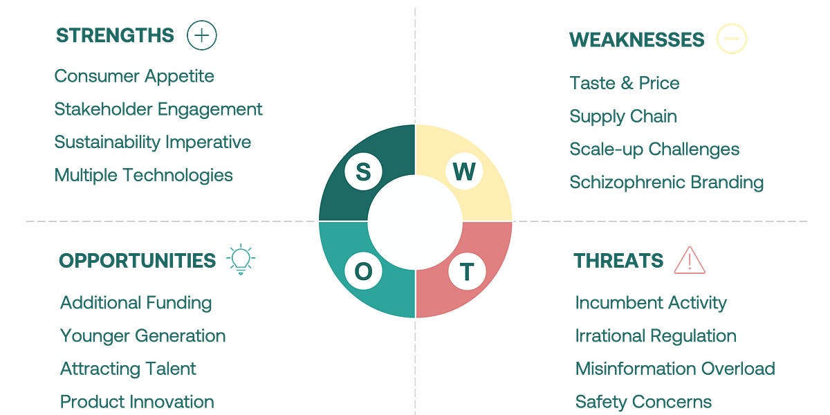 A SWOT Analysis of Alternative Proteins - Good Signal