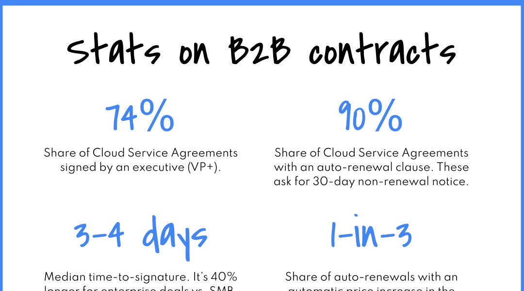 The state of B2B contracts in 2024