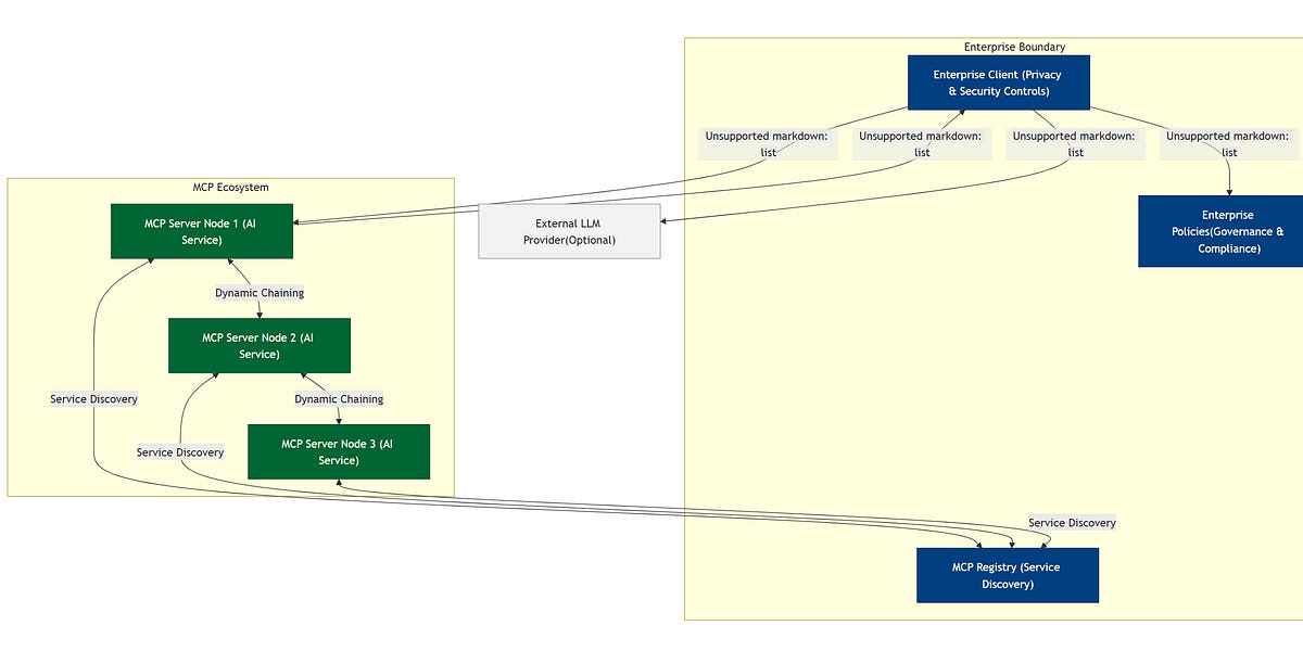 Leveraging Model Context Protocol Sampling and Composability for Next-Generation Enterprise AI