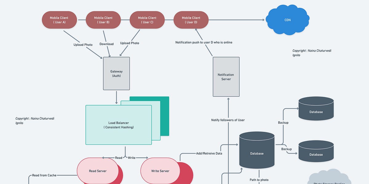 Updated Part 5 - Winning System Design Case Studies for System Design Interviews
