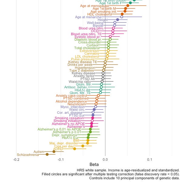 A quick note on the genes-SES gradient