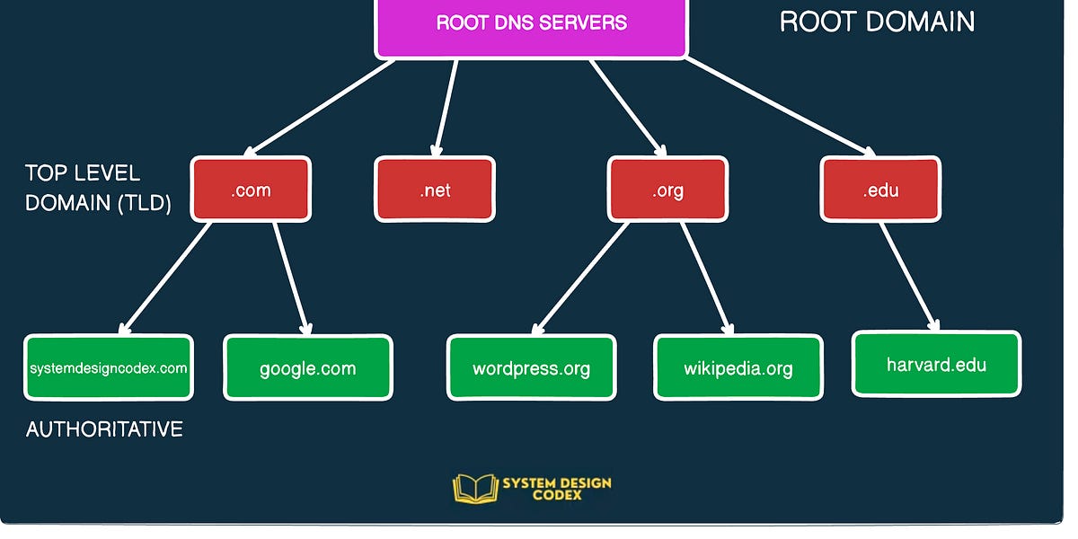 SDC#24 - How DNS Works? - by Saurabh Dashora