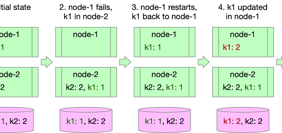 A Crash Course in Caching - Final Part - by Alex Xu