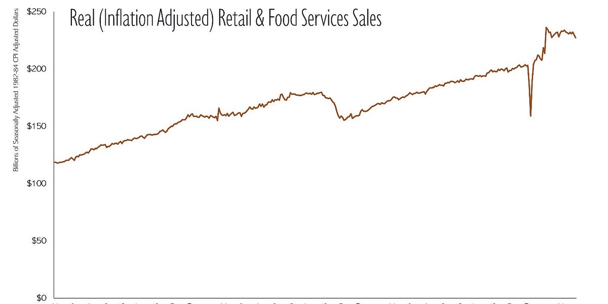 Union Membership, Inflation, & Retail Sales - by Zack Fritz