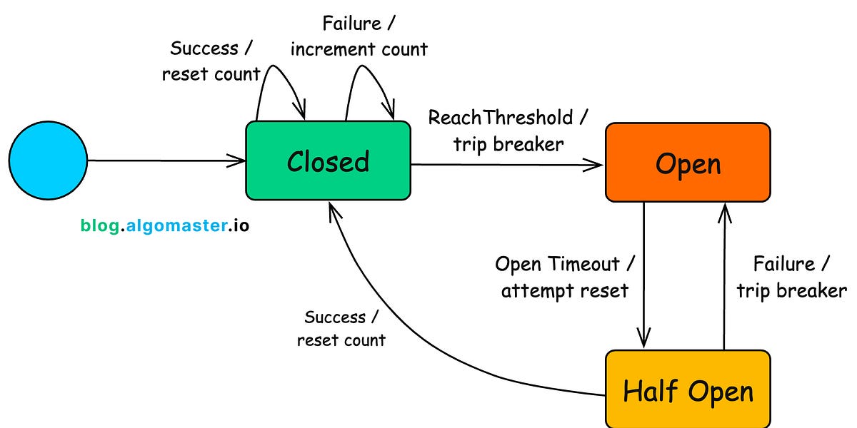 How to Handle Failures in Distributed Systems