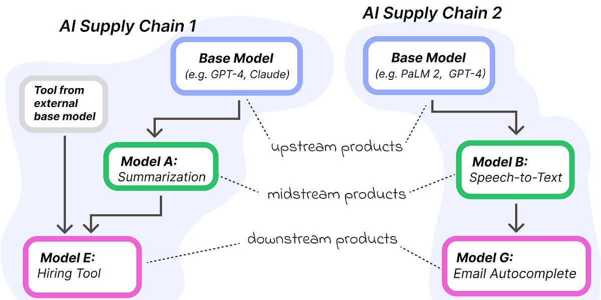 Downstream AI products benefit (and suffer) from access to upstream AI