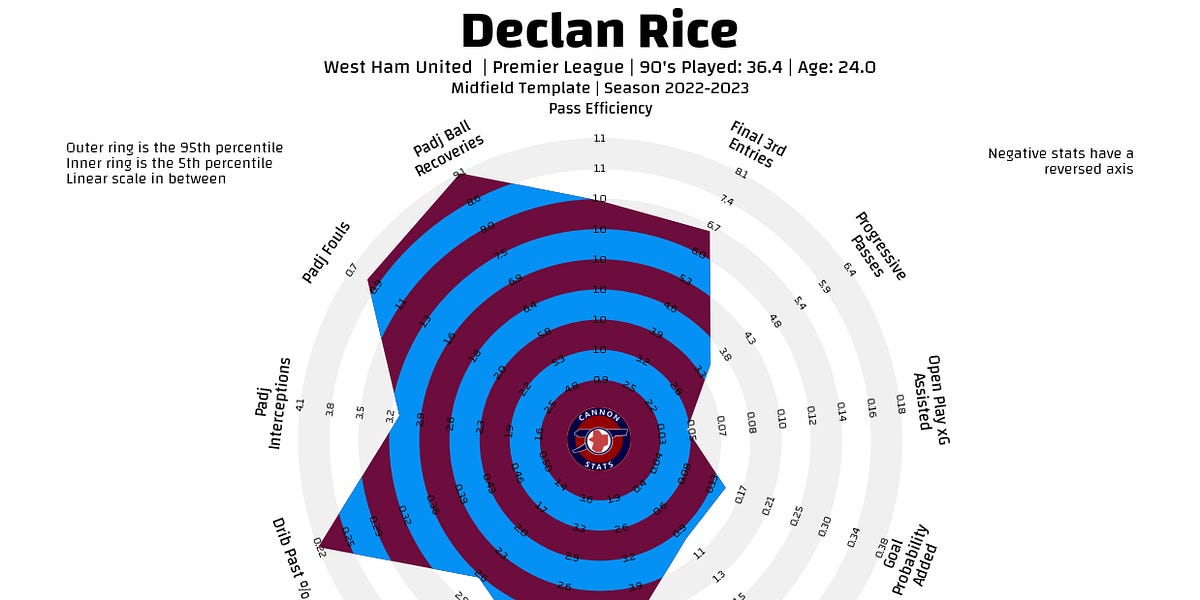 Declan Rice: The Debrief - by Scott Willis - Cannon Stats