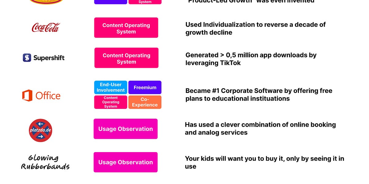 7 uncommon Examples of Product-Led Growth - by Fabian