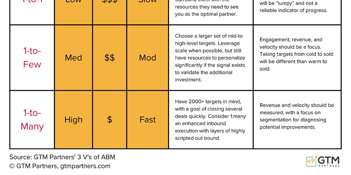 The 3V's of ABM: Volume, Value, and Velocity