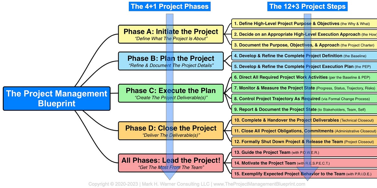 The Common Path to Uncommon Success - by Mark Warner