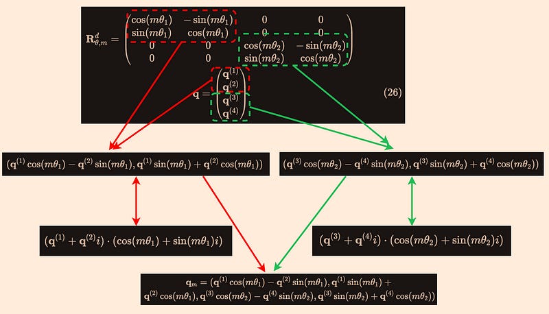 An In-depth exploration of Rotary Position Embedding (RoPE)