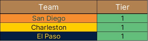 USL Watchability Tiers, 2023 - by John Morrissey