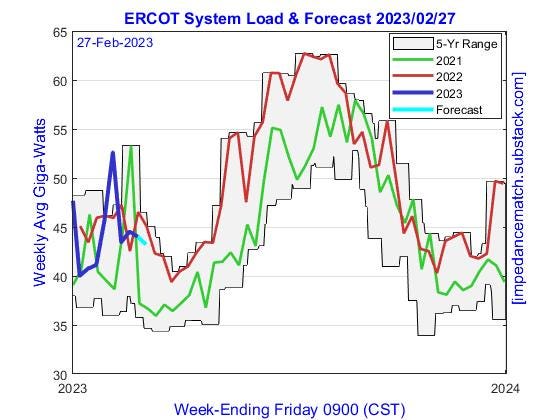 ERCOT Weekly 27-Feb-2023 - by Kevin Green - Impedance Match