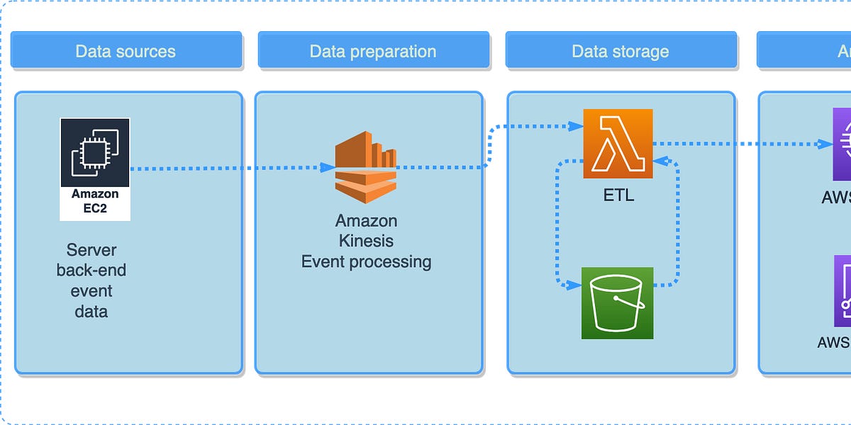 Data pipeline design patterns - by Mike Shakhomirov Data pipeline design patterns - by Mike Shakhomirov