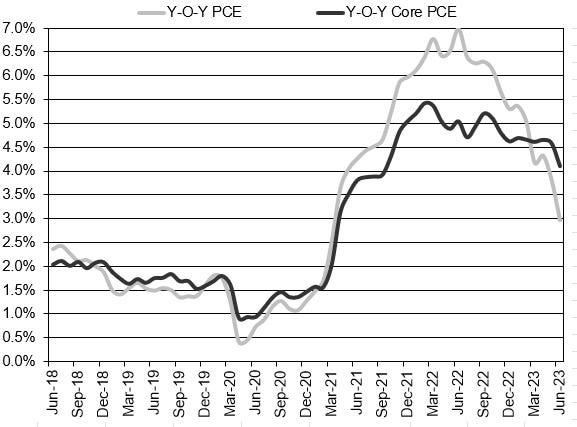 FOMC :: GDP :: PCE - by Bob Brinker - Brinker Advisor