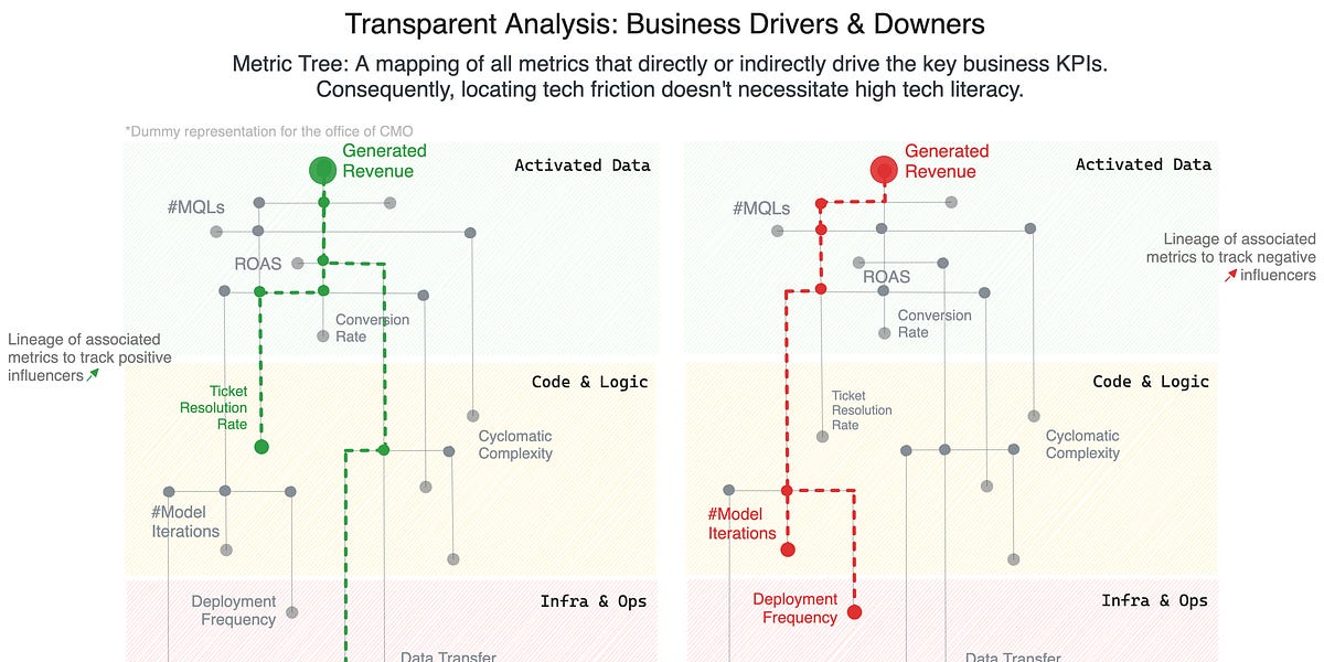 How does a Data Product Strategy Impact the Day-to-Days of Your CMO ...