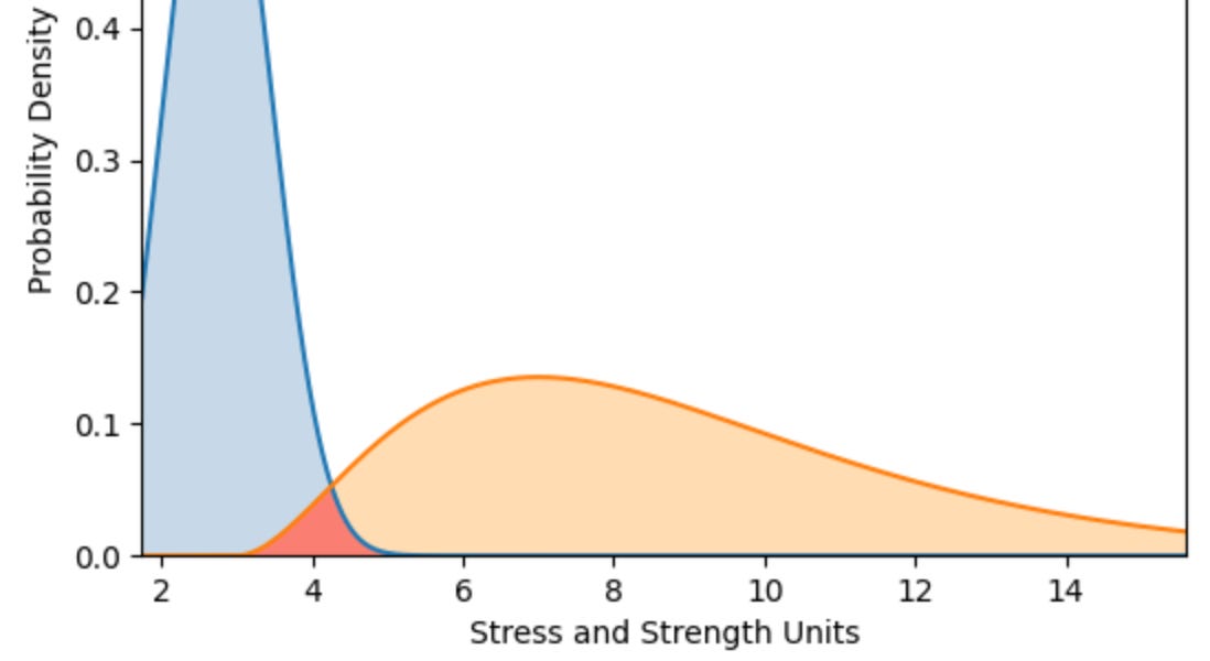 Introduction to the reliability Library in Python