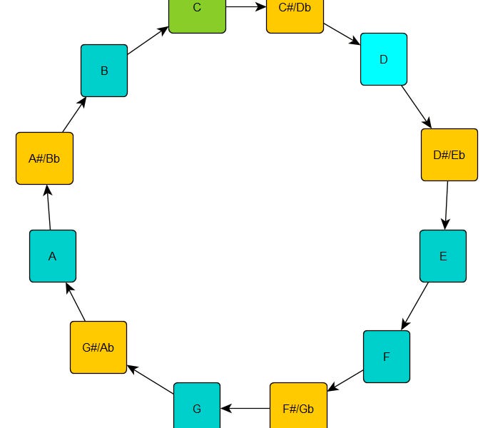 Understanding Musical Concepts - by Mike Zimmer