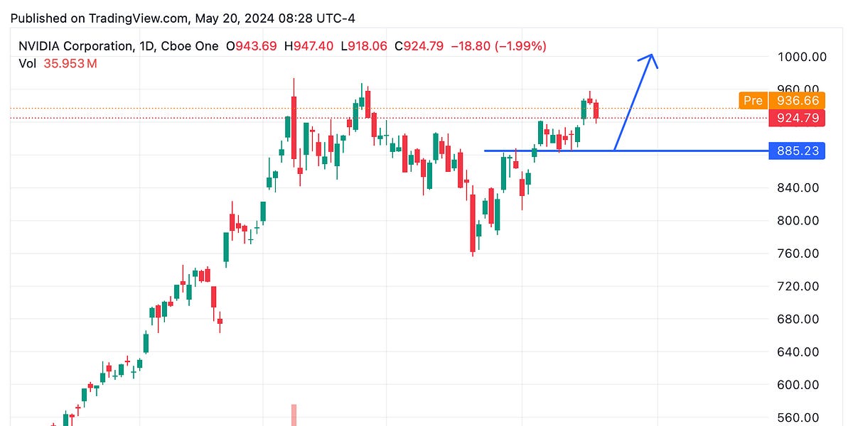 May 20th, 2024, Game Plan - by Ivan V - IV Trades Substack