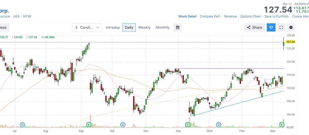ORCL 這次不會再翻車了吧？ - by BASM - 看圖說故事 - BASM’s Substack