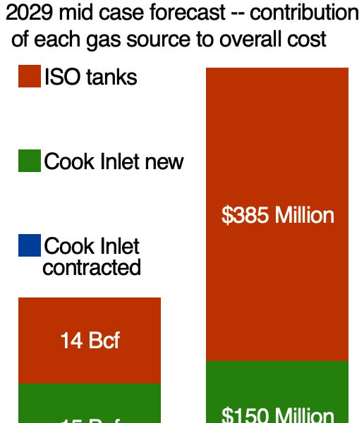 Why are the warnings about Cook Inlet gas getting more dire?