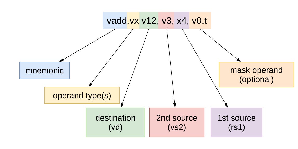How to read a RISC-V Vector assembly instruction