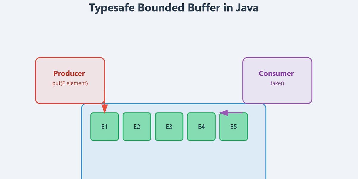 Java Concurrency Interview Problem: Implement a TypeSafe Bounded Buffer