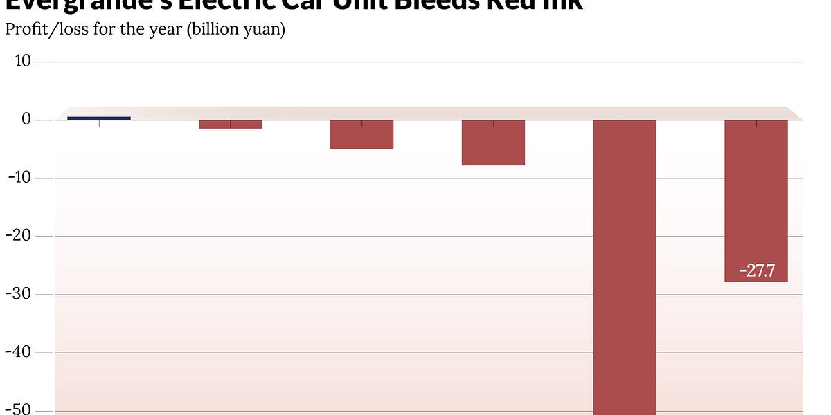 Chart of the Day: Evergrande’s EV Unit Bleeds $11.7 Billion in Red Ink ...