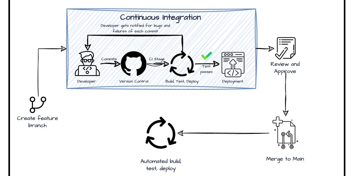 𝗖𝗜/𝗖𝗗: 𝗦𝘁𝗿𝗲𝗮𝗺𝗹𝗶𝗻𝗶𝗻𝗴 𝗦𝗼𝗳𝘁𝘄𝗮𝗿𝗲 𝗗𝗲𝘃𝗲𝗹𝗼𝗽𝗺𝗲𝗻𝘁 𝘄𝗶𝘁𝗵 𝗗𝗲𝘃𝗢𝗽𝘀 ♾