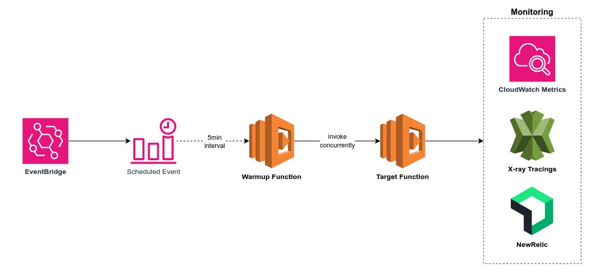 Warmup Solves 98 Of Aws Lambda Cold Starts While 100x Cheaper Than Provisioned Concurrency