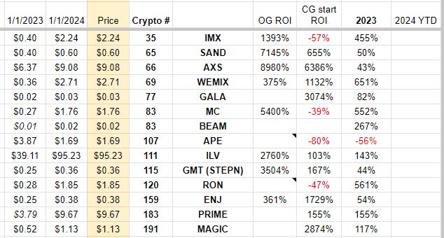Top performing gaming tokens of 2023 - by Jon Jordan