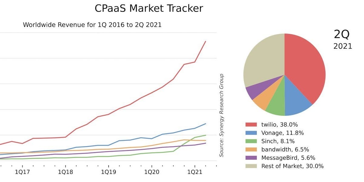 Twilio A Leading Customer Engagement Platform