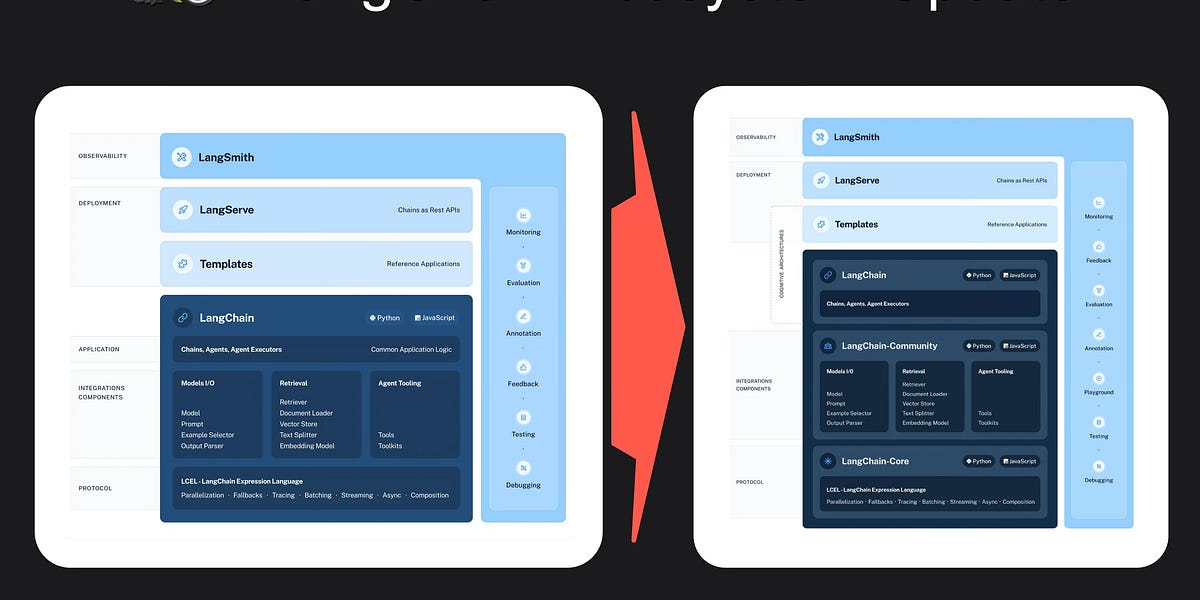 The LangChain Ecosystem Is Expanding At A Tremendous Pace