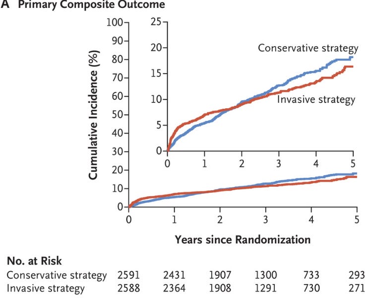 The Most Important Trial in Modern Cardiology