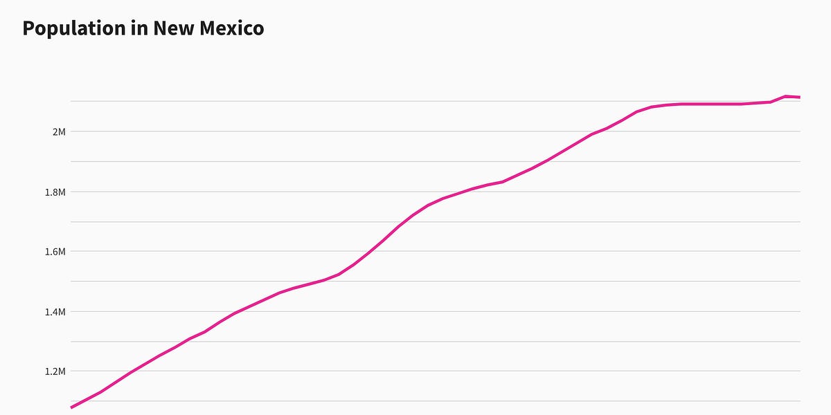 New Mexico has a population crisis - by Austin M. Anaya